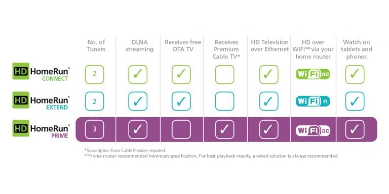 CableCARD HDHomeRun PRIME (HDHR3-CC) – SiliconDust SHOP